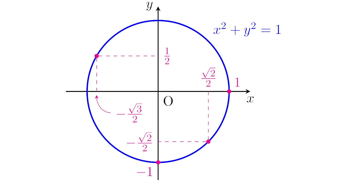 xy平面上の「グラフ」とは？｜x,yの「方程式」を図示したい | 合格タクティクス